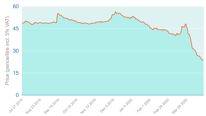 UK 'Heating Oil' Prices Down More Than 57%, Time to Fill the Tank?